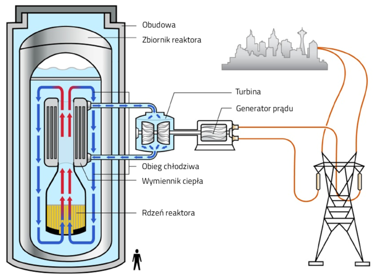 Małe reaktory modułowe (SMR) | Nukleo - portal wiedzy o energii jądrowej